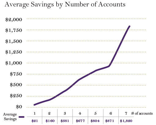 Annual Savings Report